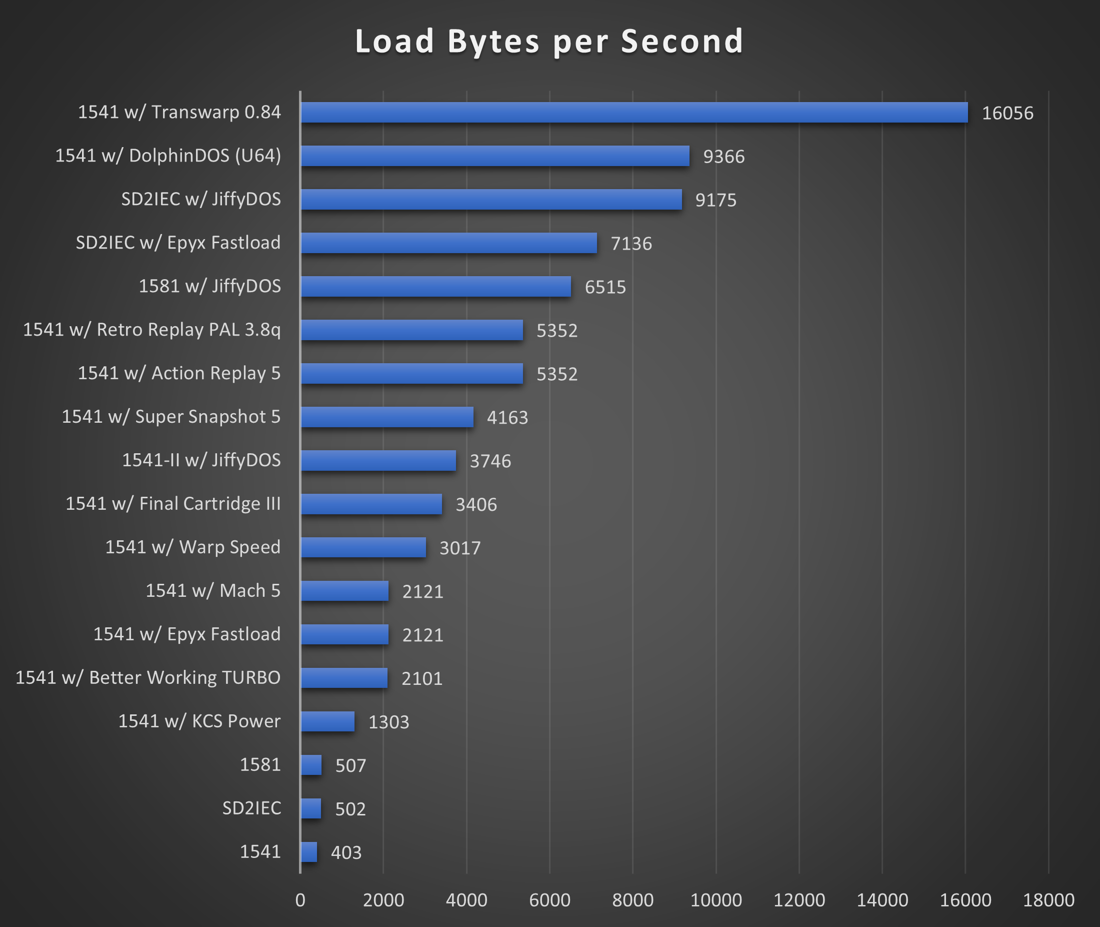 Commodore 64 Speed Loaders: Load Bytes per Second | Obliterator918's ...