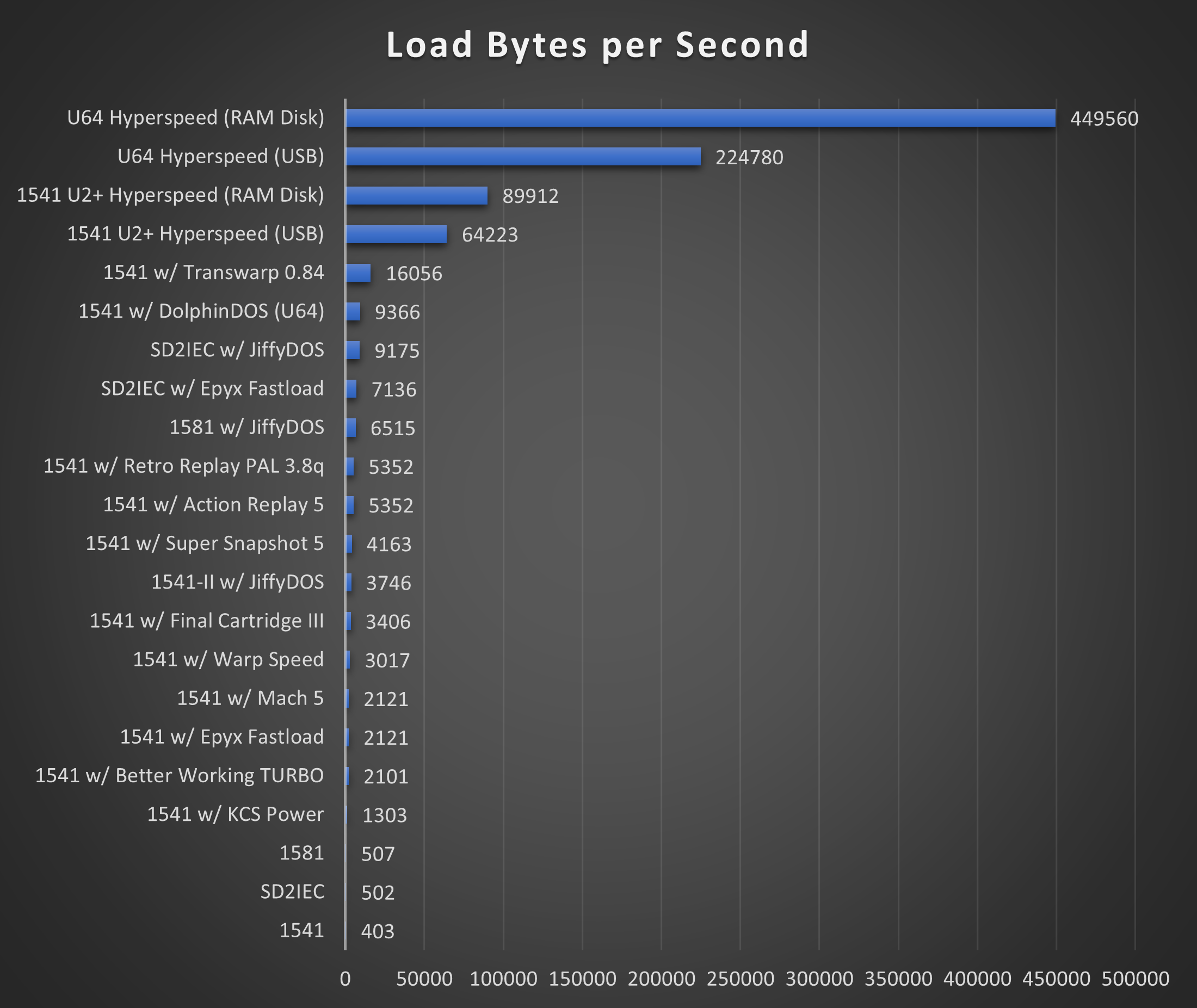 Commodore 64 Speed Loaders: Load Bytes per Second, including Ultimate ...